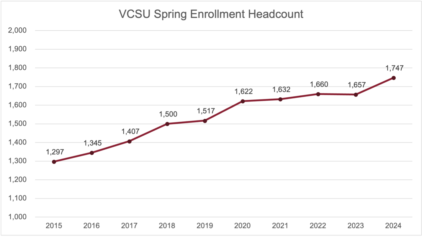 Valley City State University Sets Spring Enrollment Record | Valley ...